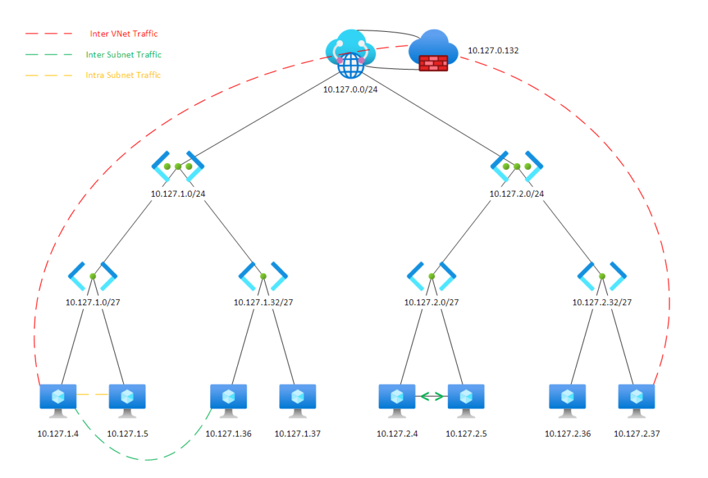 Azure Virtual Network Micro Segmentation With Secure VWAN Hubs | Mike Hosker