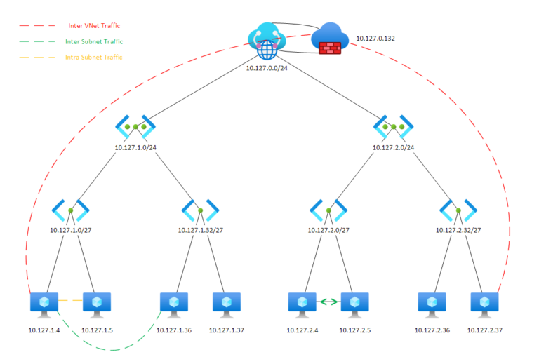 Azure Virtual Network Micro Segmentation With Secure VWAN Hubs | Mike ...